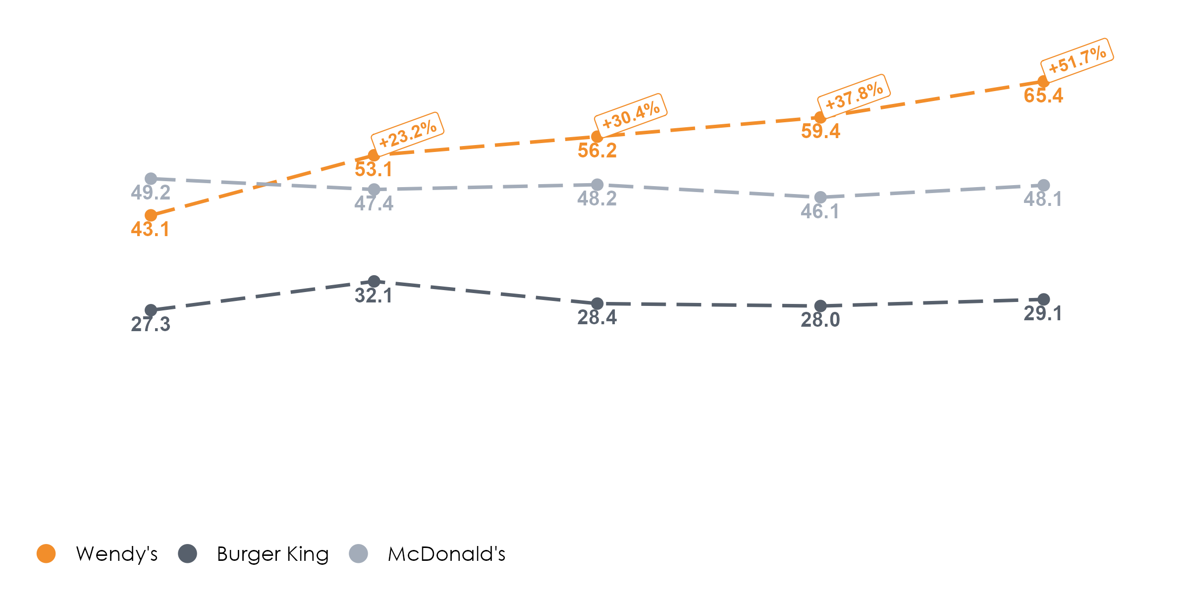 How do I read the sponsorship lift line charts? - Wakefield